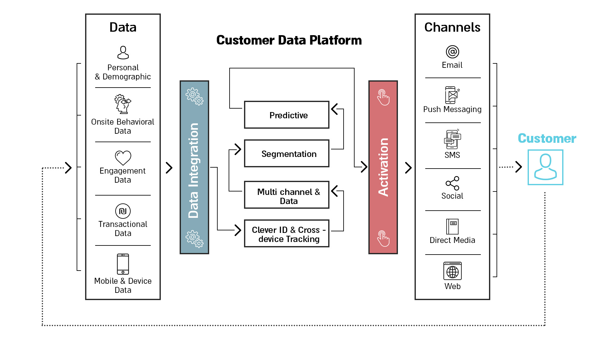 CDP ו-CRM שבעת ההבדלים שמשנים את הכללים